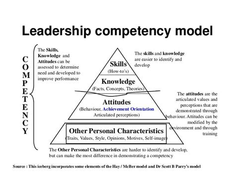 Army Leadership Requirements Model At Jennifer Vidal Blog