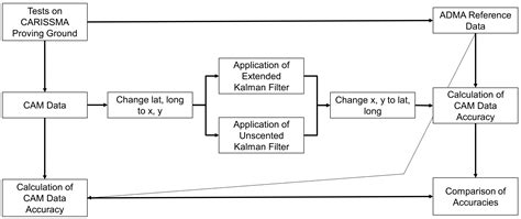 Post Processing Kalman Filter Application For Improving Cooperative