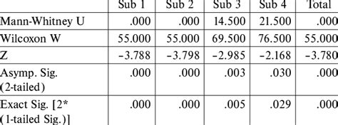 Differences Between Sub Scores Download Table