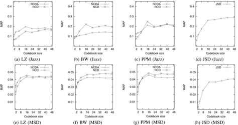 effect of codebook size and distance measure on mean average precision