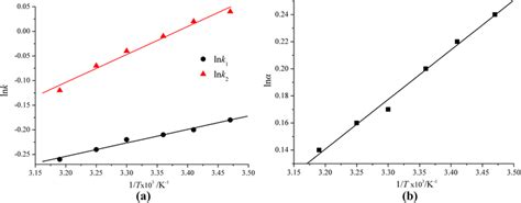 Linear relationship graphs of lnk vs T a and lnα vs T b Download Scientific Diagram
