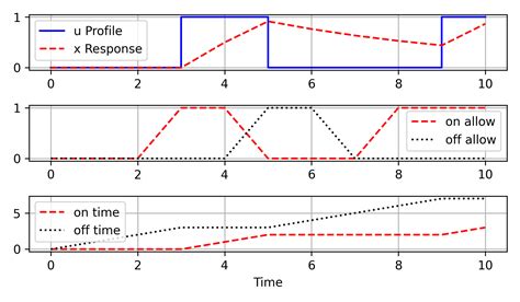 Optimization Hysteresis Modelling As A Control Constraint For Mpc In