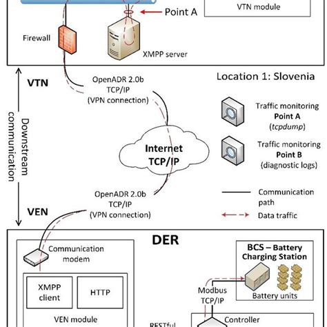 Pdf Virtual Power Plant Architecture Using Openadr 20b For Dynamic