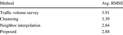 average rmse of interpolation values in normal traffic flow download