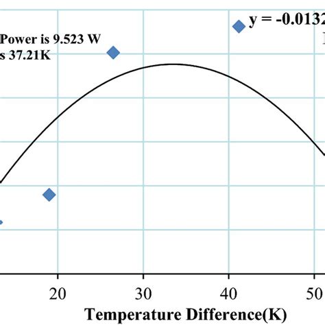 Variation Of Output Exergy Power Value With Temperature Difference For