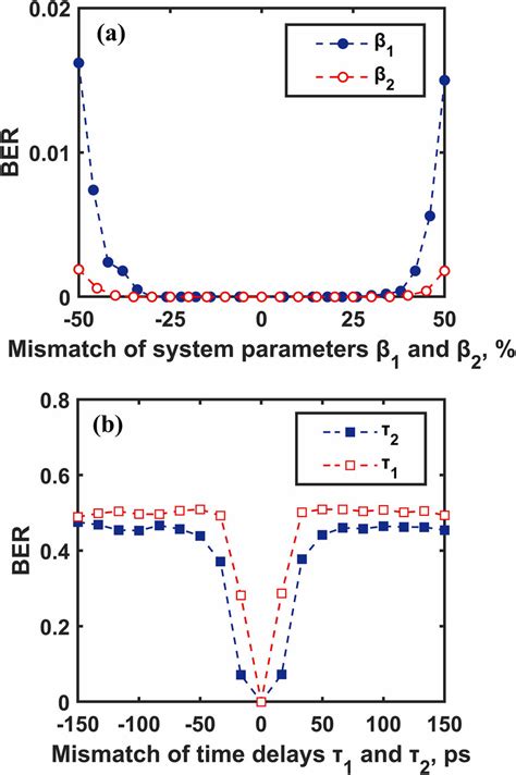 A Influence Of System Parameter β 1 Mismatch • And β 2 Mismatch