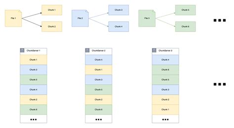 Google File System GFS Lưu trữ file như Google