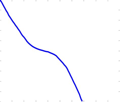 Coupling Function Q Versus Invariant Of Right Cauchy Green Tensor