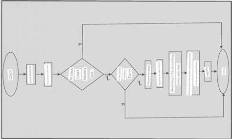 Data Flow Diagram Revenue Cycle Flowchart Revenue Expenditur