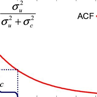 Auto Correlation Function Download Scientific Diagram