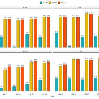Bar Plots Showing The Prediction Accuracy PA Of DAYSMT DTHD