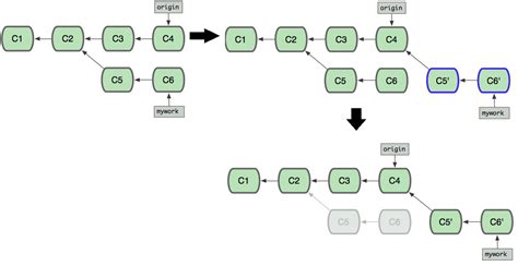 git rebase 使用详解 rebase onto remote csdn博客