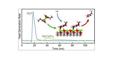 Thermodynamics Of Mgo Atomic Layer Deposition Surface Reactions Alex