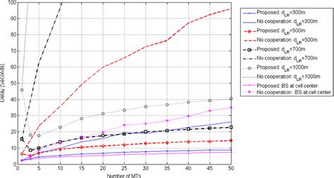 Uplink Results Content Distribution Delay Clustering Versus No