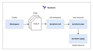 Terraform init plan và apply Bài 2