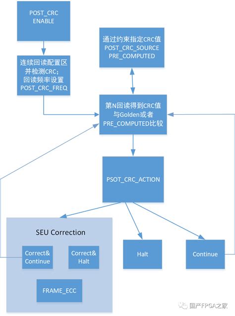 基于sram型fpga宇航应用的抗辐照刷新方案 航天器件抗辐照标准 csdn博客