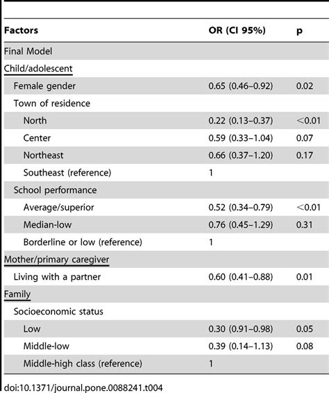 Final Model Of Multiple Logistic Regression Identifying Download Table