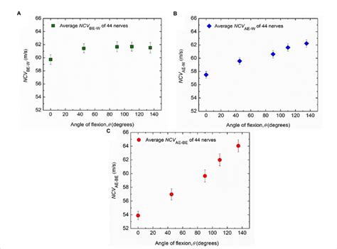 Experimental Changes Of Average Values Of Conduction Velocities A Download Scientific