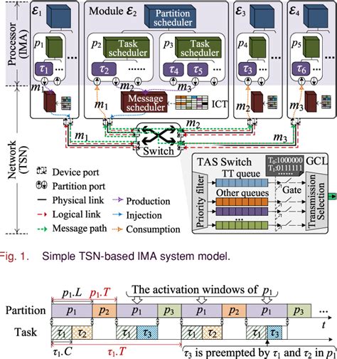 Figure 1 From Loosely Coupled Hybrid Scheduling Of Processing And