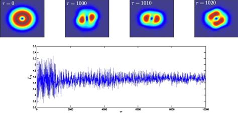 Color Online The Evolution Of A Circular Gaussian Input With Embedded Download Scientific