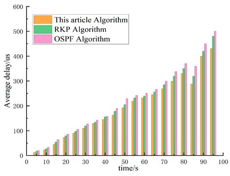 applied sciences free full text a dynamic routing algorithm based