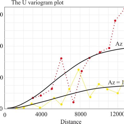 gaussian variogram model in azimuths 135° maximum correlation and