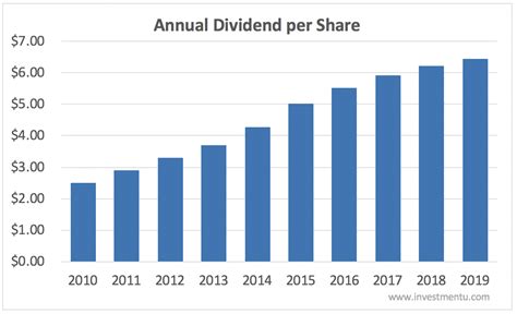 IBMs Dividend History High Yield And Payout Ratio