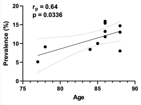 Correlation Between The Prevalence Of Ca And Age The Correlation