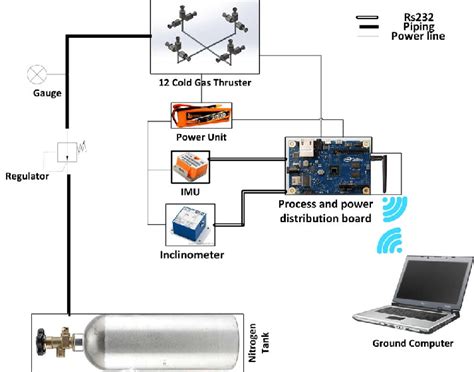 the interconnection between the attitude control testbed s components