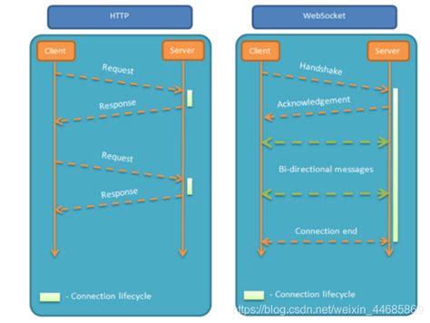 Websocket 介绍、django Vue 实现websocket在线聊天django2 Vue 实现在线聊天 Csdn博客
