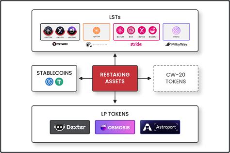 Deep Dive 1 Cosmos Restaking On Persistence One Persistence One