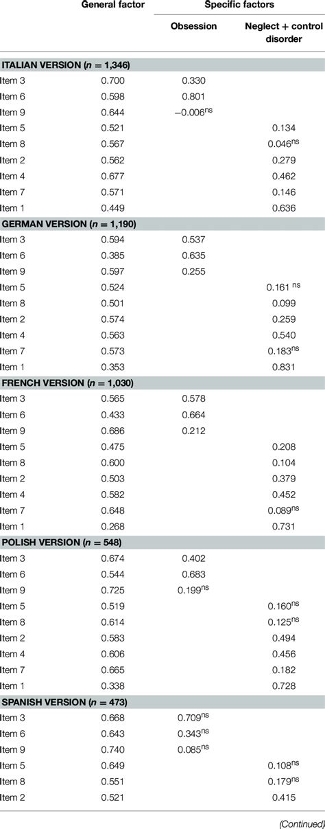 Standardized Factor Loadings Of The Bifactor Model With Two Specific