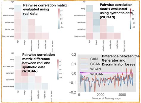 Generative Adversarial Networks Gans For Synthetic Dataset Generation
