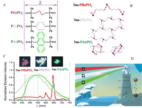 Energy Transfer Process Luminescence Optimizing And Various Applications Of Lanthanide Complexes