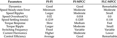 Comparative Analysis Of System Self Sensing Performance By Employing Download Scientific