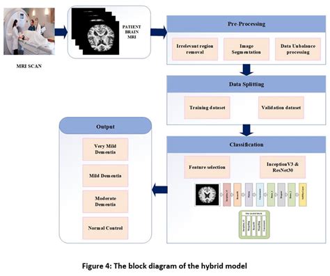 Hybrid Model Deep Learning Method For Early Detection Of Alzheimers Disease From MRI Images