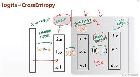 龙曲良 Tensorflow 神经网络与全连接层自用 3 龙良曲tensorflow github CSDN博客