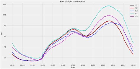 Electricity Consumption For All Scenarios Download Scientific Diagram