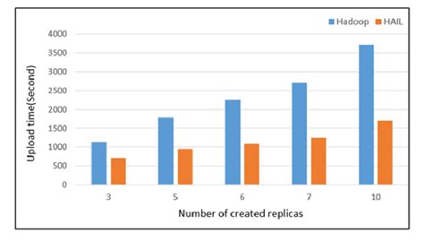 upload times in varies form of replication datasets synthetic [27