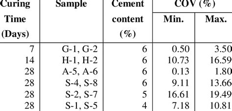 Cov Of Dynamic Modulus Download Table