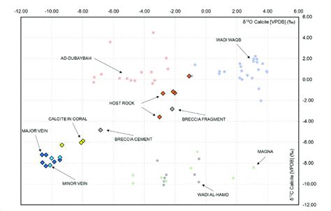 Graph plot between δ 13 C VPDB and δ 18 O VPDB of the study area with Download Scientific