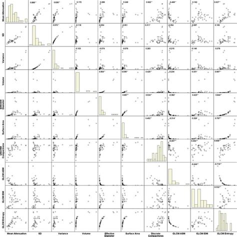 correlation matrix of texture features the correlation matrix was