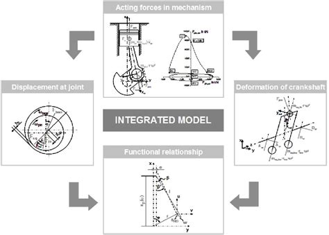 Figure 3 From Statistical Tolerance Analysis And Result Visualisation For Systems In Motion