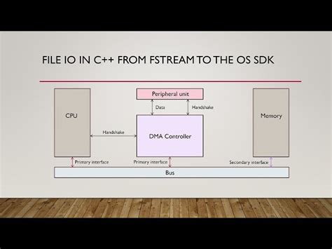 Free Video File Io For Game Developers Past Present And Future