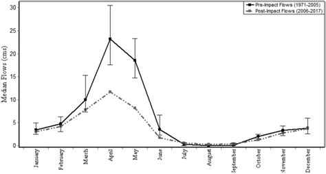 Median Monthly Flow In The Two Periods Before And After The Dam