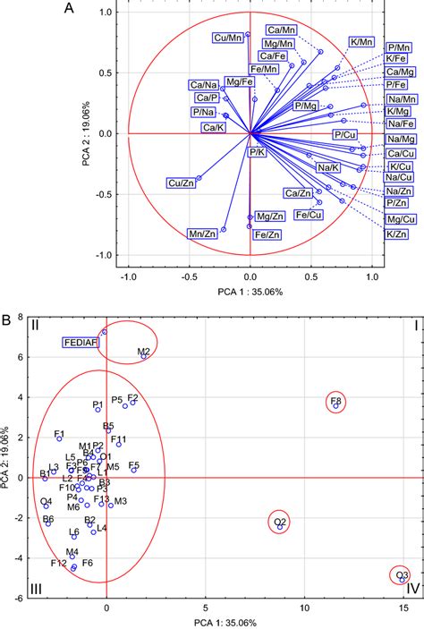 biplot based on first two principal component axes for mineral ratios
