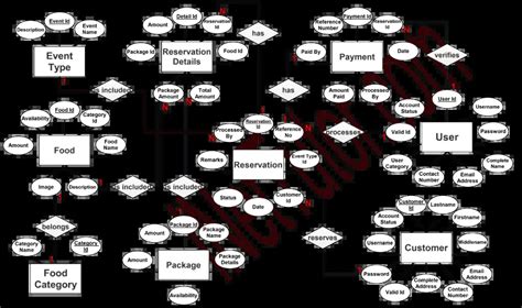 Online Catering Reservation System Er Diagram Free Download