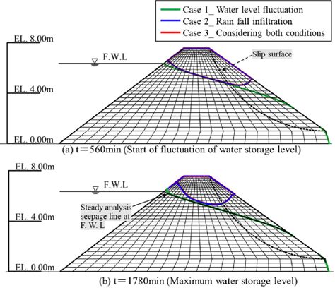 Comparison Of Seepage Lines In Each Seepage Flow Simulation Case Download Scientific Diagram