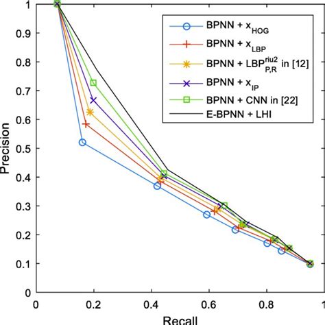 Pr Curves Of Different Methods Download Scientific Diagram