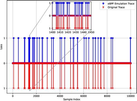 Figure 4 From An Ebpf Based Trace Driven Emulation Method For Satellite Networks Semantic Scholar